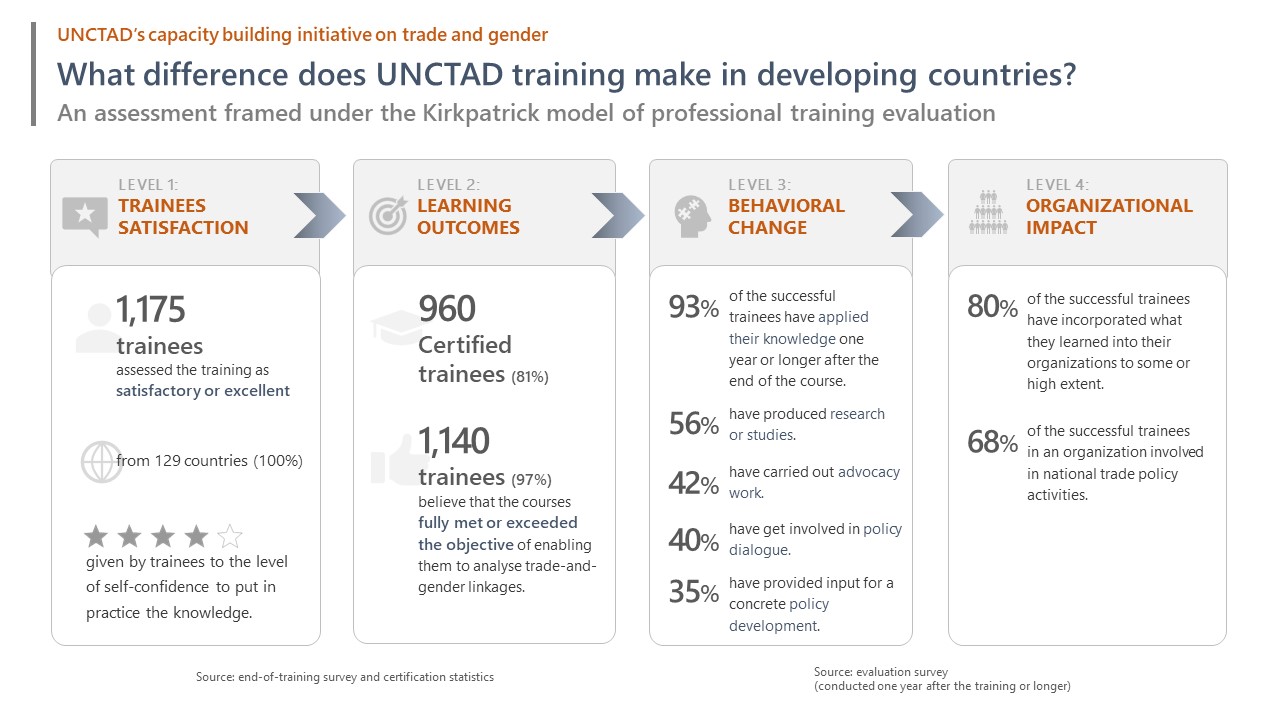 Trade and gender capacity building - Ecoper